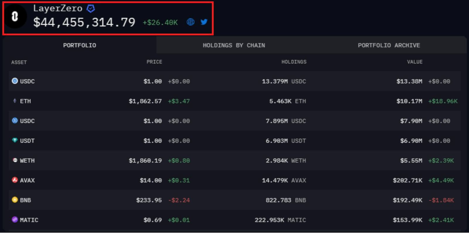 Xuất hiện nhiều giao dịch mờ ám giữa LayerZero với token ZRO